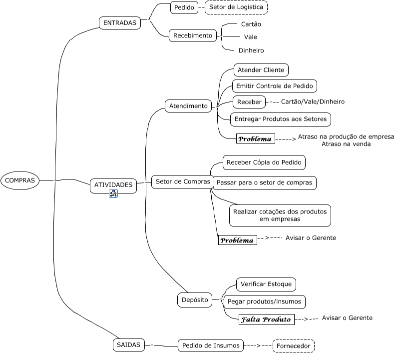 Processo Resumido.cmap